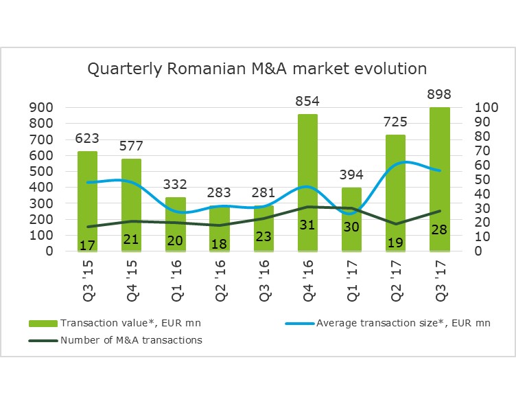 Romanian M&A market, up threefold in Q3 due to several deals over EUR ...